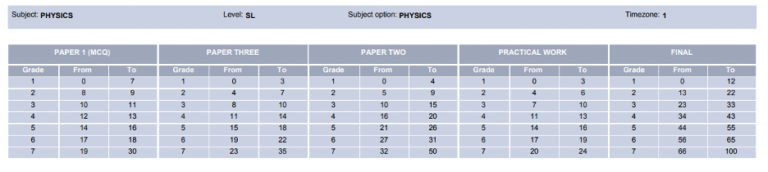 Ultimate Guide to the IB Physics SL Exam | CollegeVine Blog