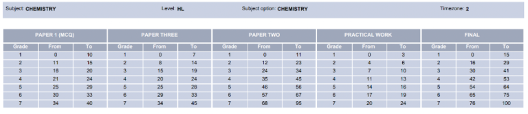 Ultimate Guide To IB Chemistry HL Exam | CollegeVine Blog